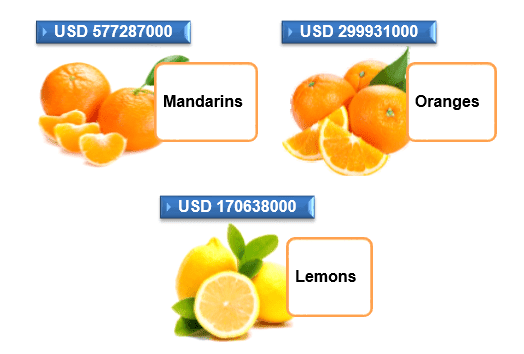 Export Genius: 5 Most Common Fruits Imported by Russia in 2015