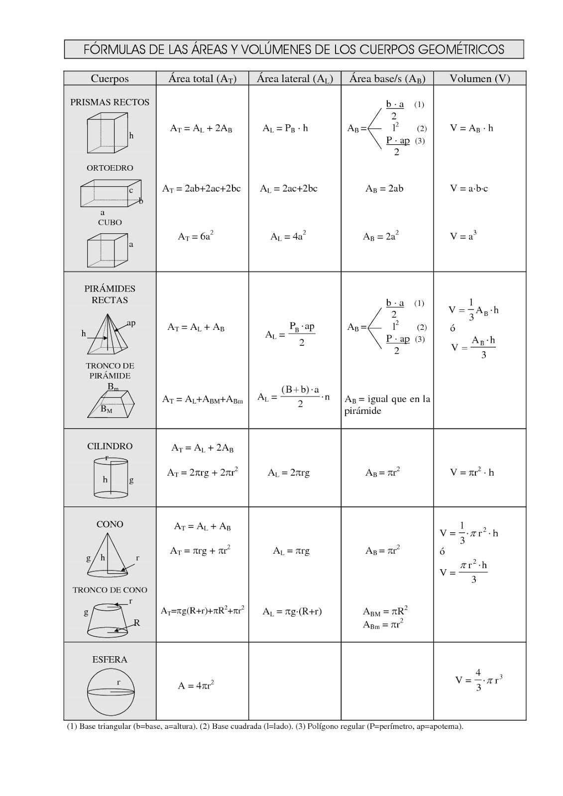 Las Matemáticas en 3º de Secundaria (El Blog de Chema): RESUMEN DE ...