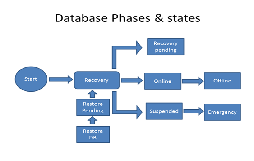 The SQL Server: Databases phases and states