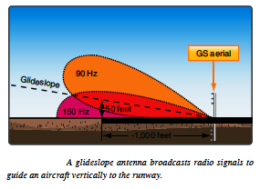 PART 66 VIRTUAL SCHOOL: How ILS System Work