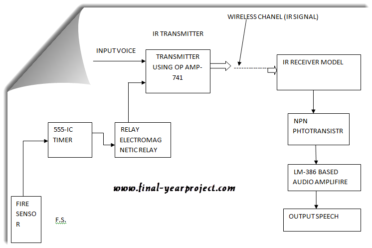 Project on Disaster Communication System - Free Final Year Project's