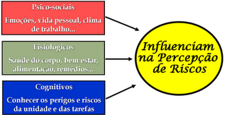 Portal / HSEQ: O QUE É PERCEPÇÃO DE RISCOS