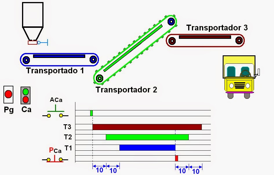 coparoman: Control de secuencia automática