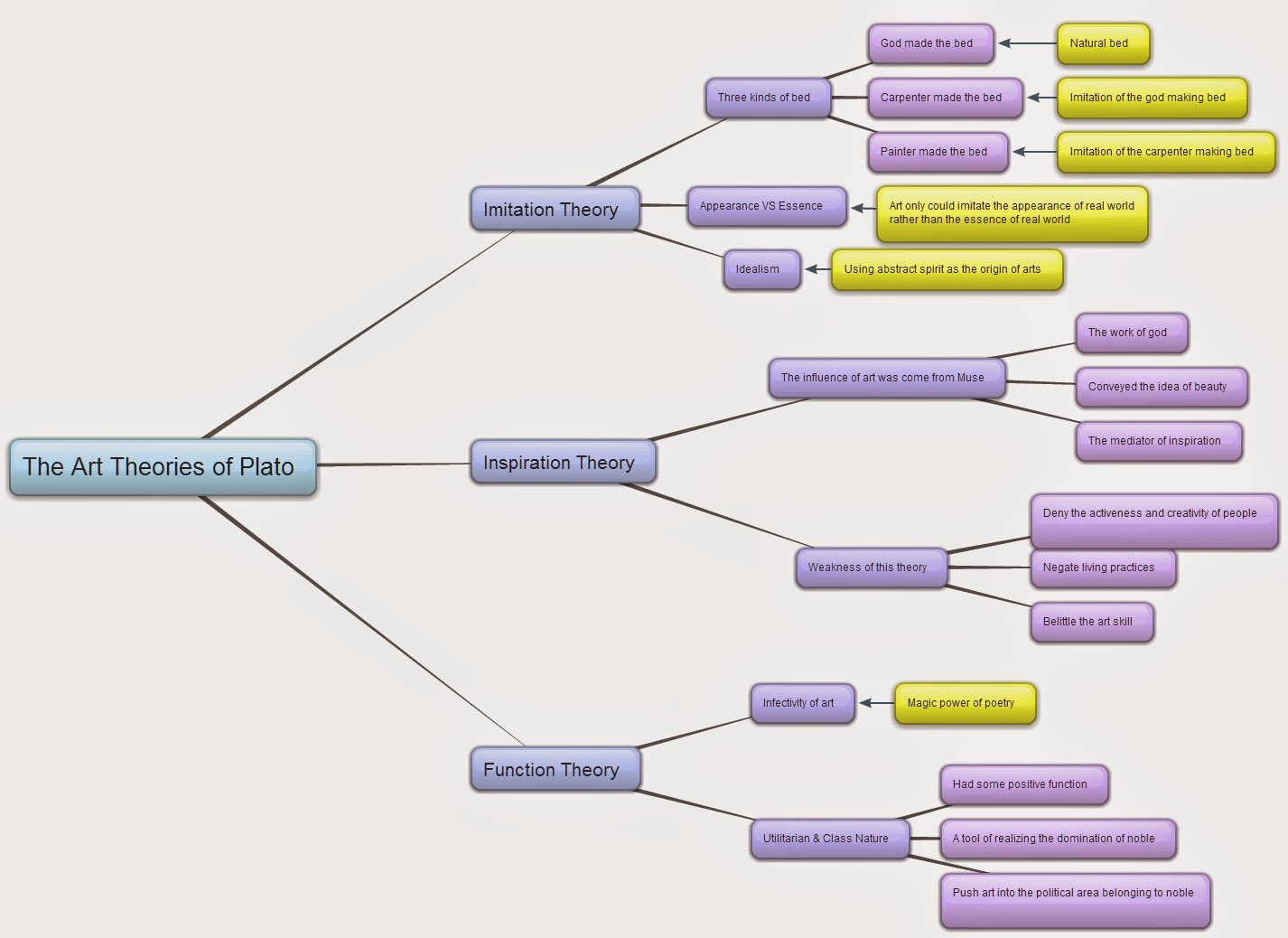 Xiao's Blog: Concept Maps - The Art Theories of Plato