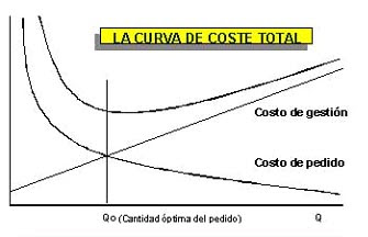 Teoría de Inventarios: 4.6.2. Costos de pedido.