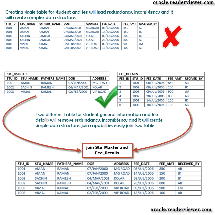 Oracle Tutorial Joins In Oracle Obtaining Data From Multiple Tables