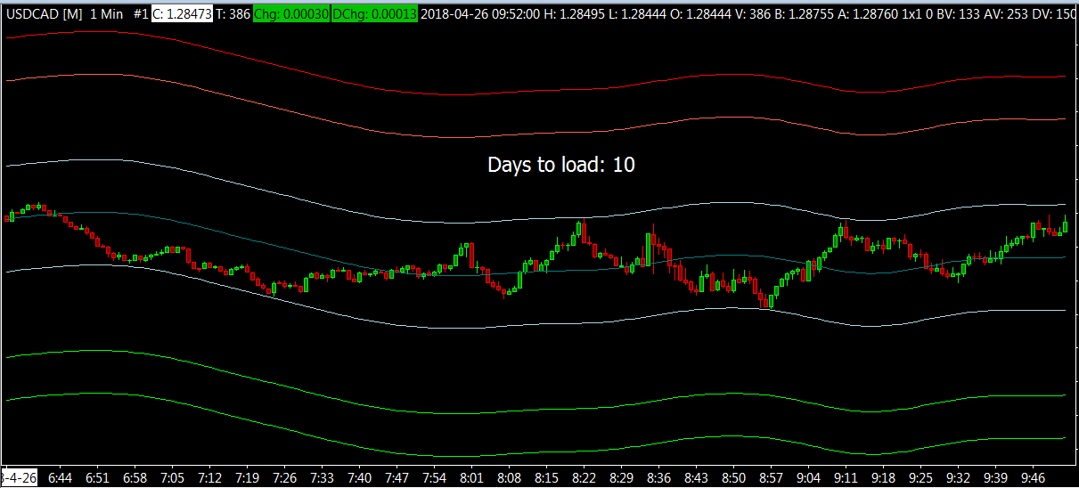 True Center Band (TCB) indicator for Sierra Chart