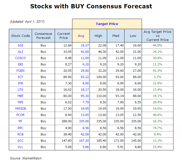 PSE Trends: Stocks with BUY Consensus Forecast