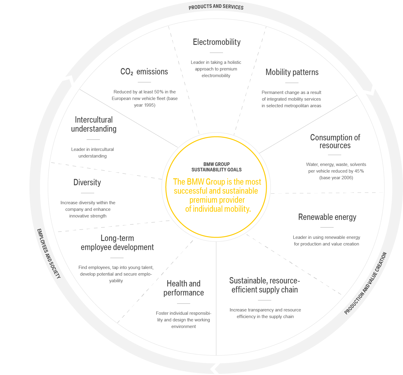 The BMW Group is to enhance sustainability into its corporate processes.