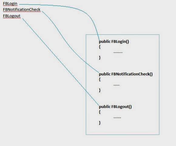 Company Selenium Questions: Key Word Driven Framework