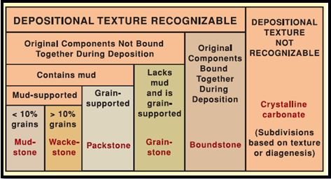 Klasifikasi Batuan Karbonat : Grabau 1904, Folk 1959, Dunham 1962, dan ...