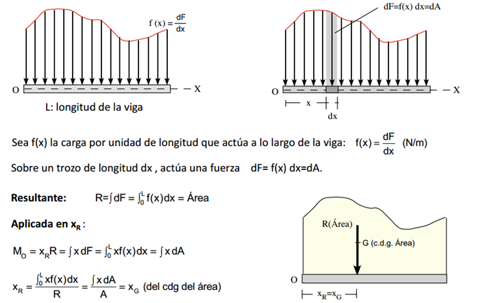 MECÁNICA VECTORIAL PARA INGENIEROS ESTÁTICA: FUERZAS DISTRIBUIDAS
