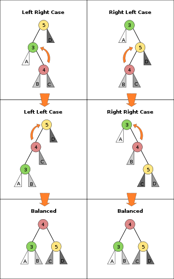 Innovatio Avl Tree Implementation In C