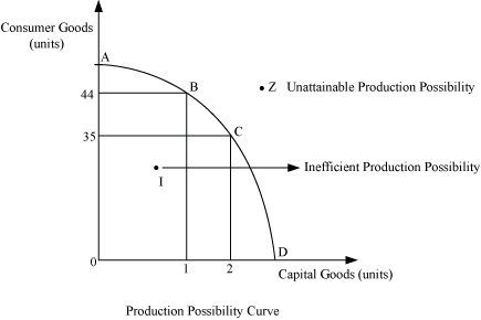 Production Possibilities Frontier Capital Goods And Consumer Goods