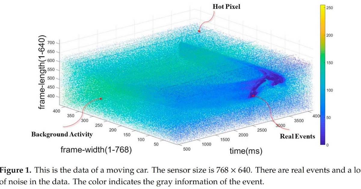 Image Sensors World: Event-Based Sensor Data Denoising