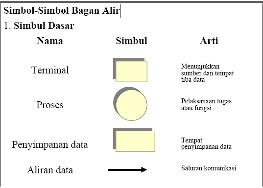 Copy Paste: Simbol-Simbol Bagan Alir