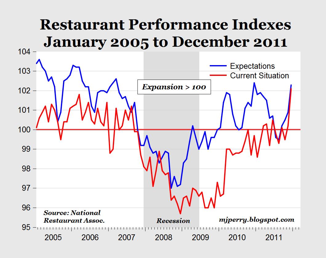 Restaurant Index Reaches 6-Year High in December Current Situation ...