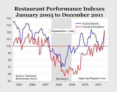Restaurant Index Reaches 6-Year High in December Current Situation ...