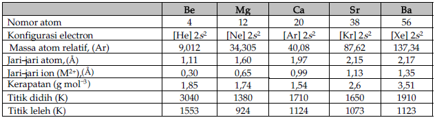 Pembelajaran Kimia Berbasis ICT: SIFAT FISIS DAN SIFAT KIMIA UNSUR-UNSUR