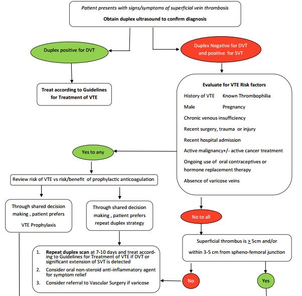 ASK DIS: Management of Superficial Vein Thrombophlebitis