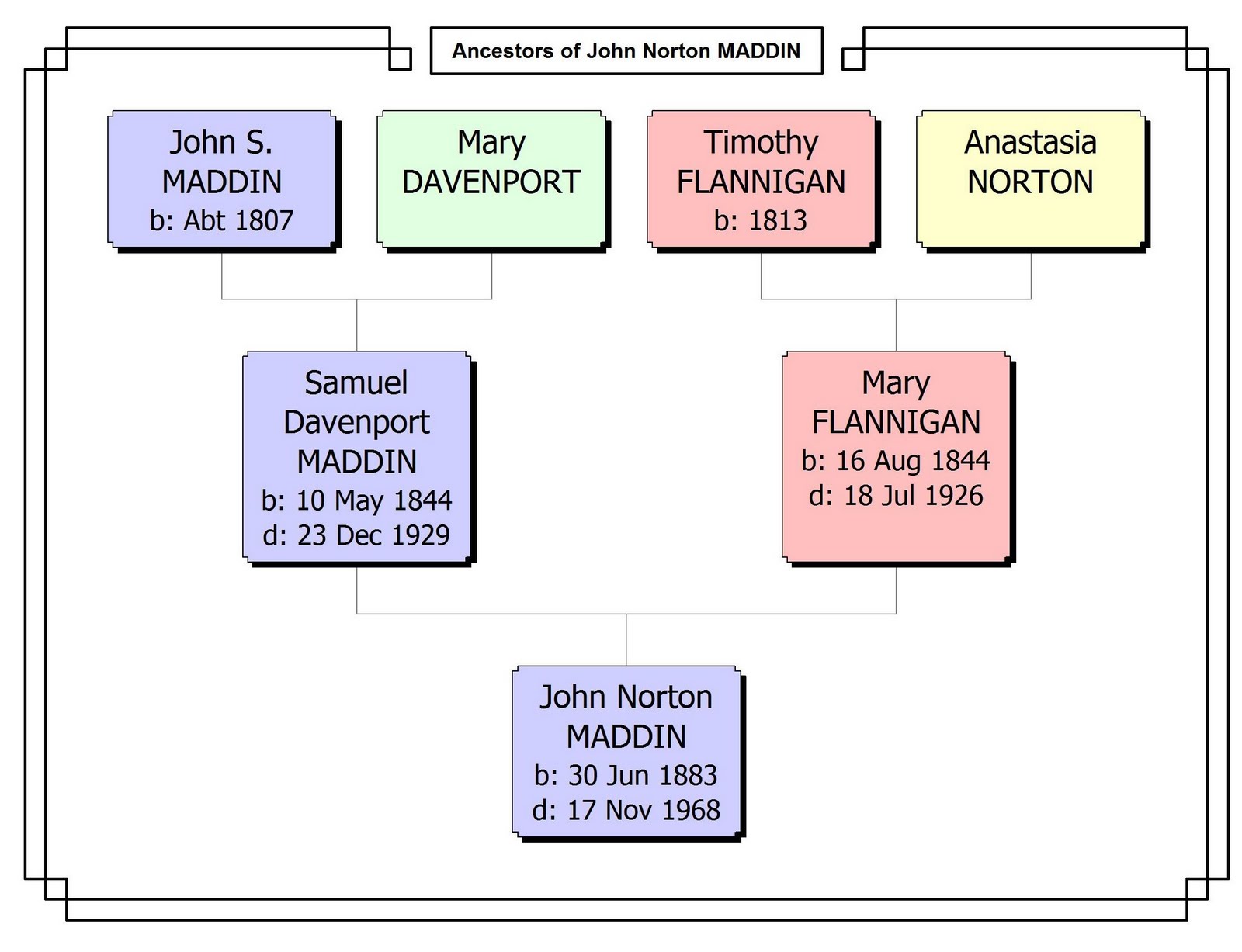 Maddin - Turner Family History