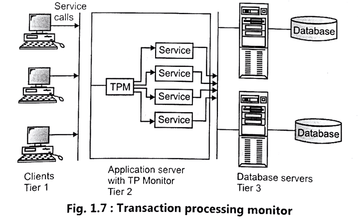 Multi-User DBMS Architecture. | I'M FROSTY