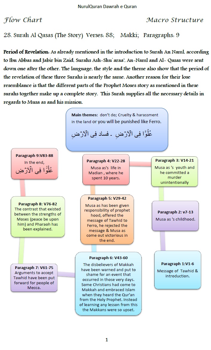 Flow Charts of Surahs - English ~ Nurul Quran