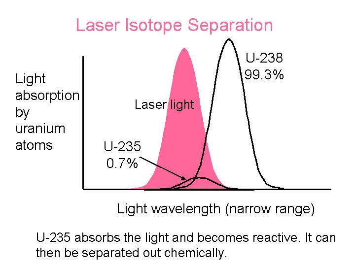 MuonRay: SILEX Process -Top Secret Laser Enrichment Process Revealed