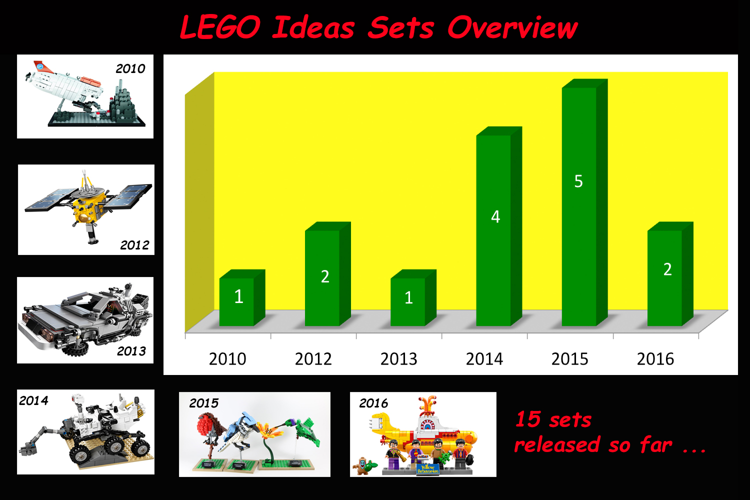 LEGO Ideas Sets Overview - My Lego Talk