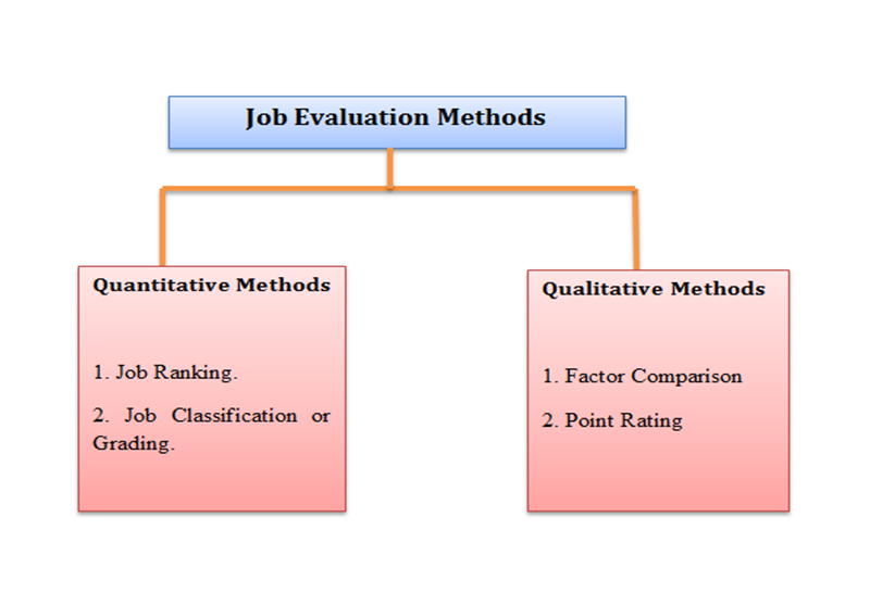 Evaluating the Process of Job Evaluation other factors Determining Pay ...