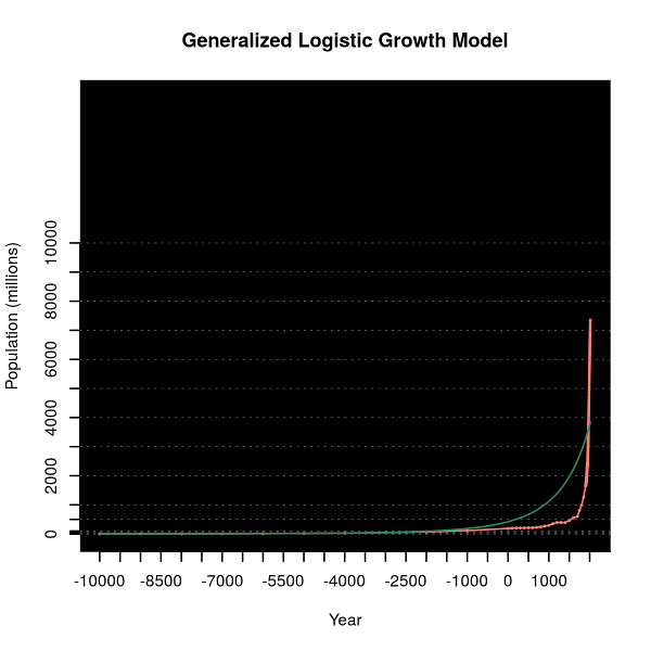 Population Growth Models using R/simecol, Part 1 : The world population