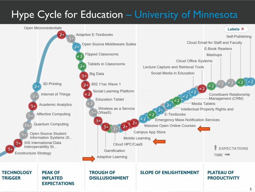 Ed Tech Snippets: Hype Cycle for Education - University of Minnesota