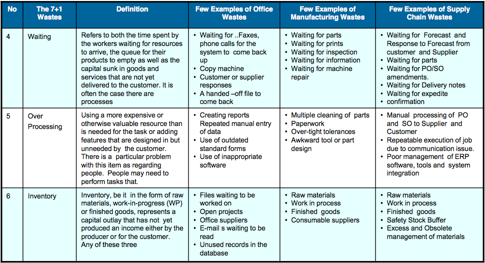 Lean Manufacturing Examples