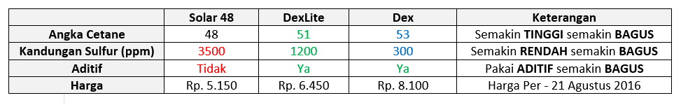Pertamina DexLite >> Bahan Bakar Diesel yang Bersih, Bertenaga & Aman ...