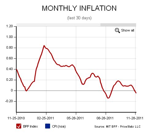 BPP@MIT Data Show Inflation Trending Downward | American Enterprise ...