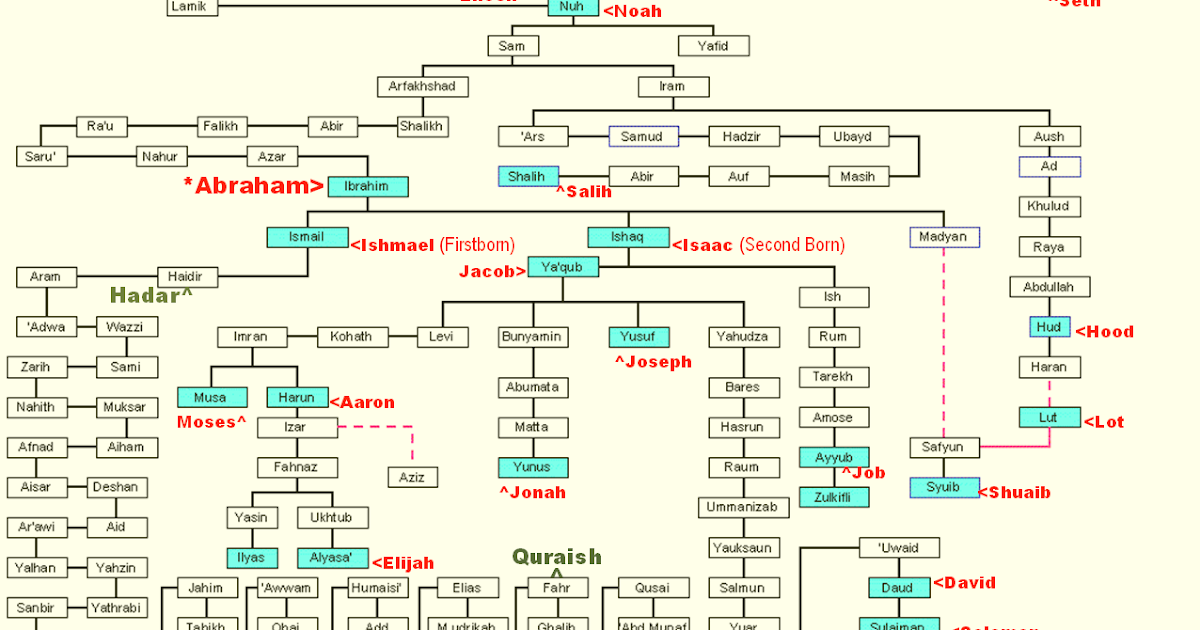 Islam: Prophet Mohammad (sm): Family tree of Prophet Mohammad (Sm)