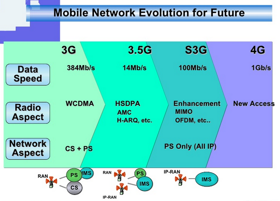 3G Third Generation Definition with Meaning | 3G Mobile Signal Network ...