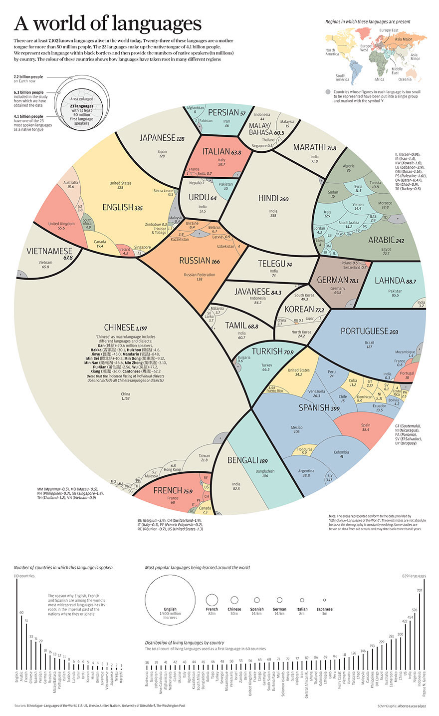 BeeLine: Languages of the World