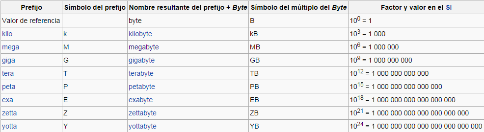 Unidades de medida informatica ~ Ivan A Morales