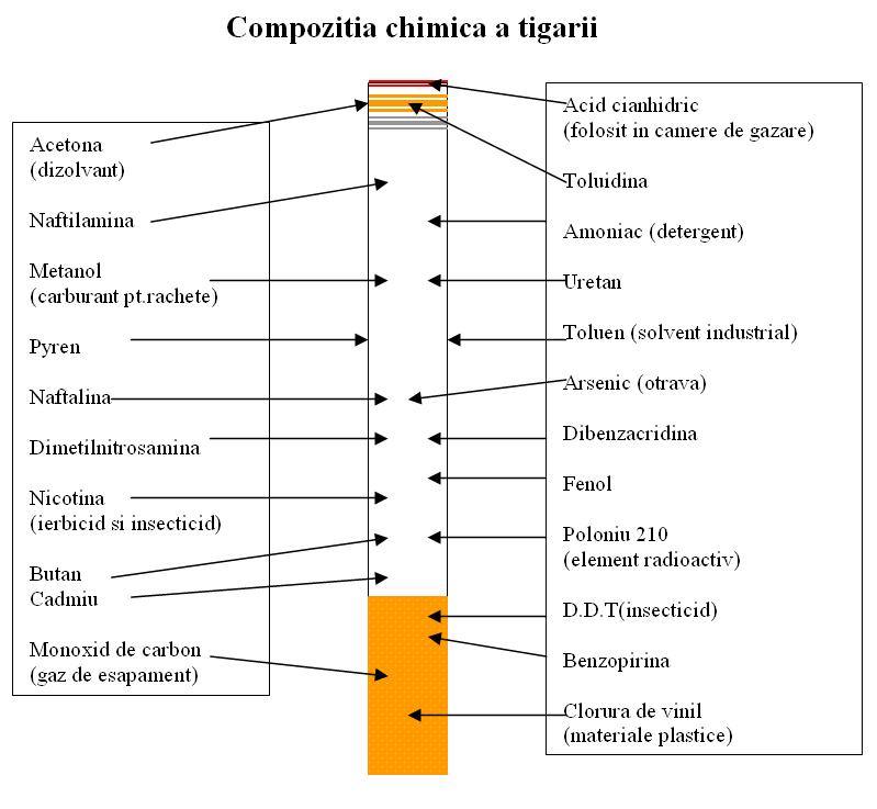Al-Chimia Barbarilor: Elemente toxice din compozitia tigarii-Ilinca ...