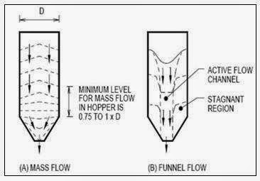 PHARMACEUTICAL TECHNOLOGY 1: EXPERIMENT 1.3 : POWDER FLOW - HOPPER