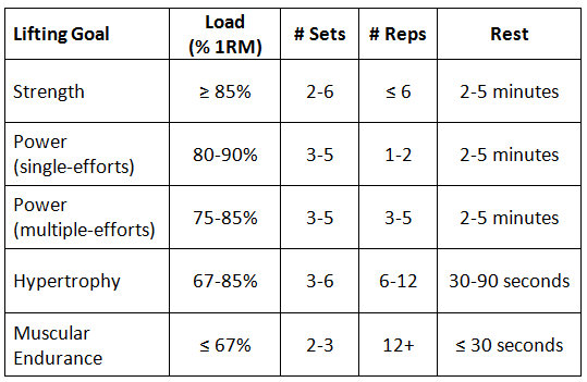 Faculty Athlete: Why have we changed up the rep schemes?