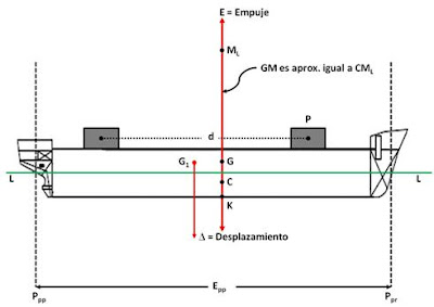Estabilidad del Buque I: Momentos y Asientos del Buque