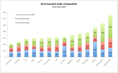True Economics: 10/10/2012: Irish Real Economic Debt - Busting Records