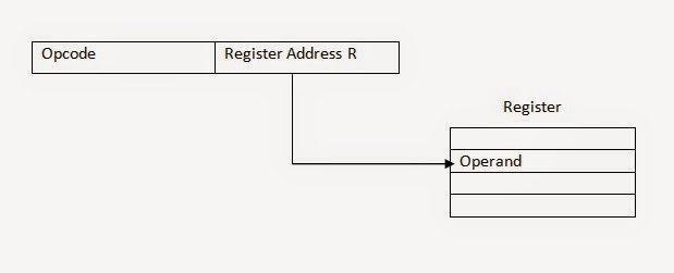 Engineering || Hseb notes: Addressing Modes and Formats