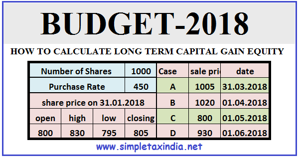 How to calculate Long term capital gain from Equity shares | SIMPLE TAX ...