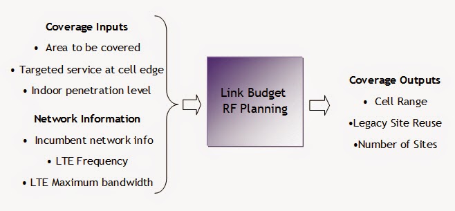 Telecom knowledge and experience sharing: FDD-LTE Radio Link Budget