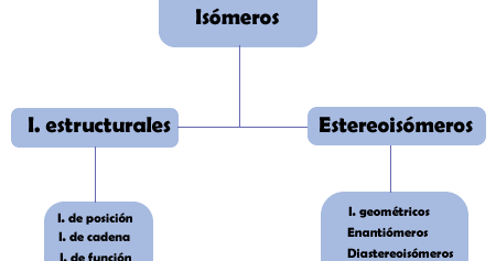 Isómeros estructurales : Características