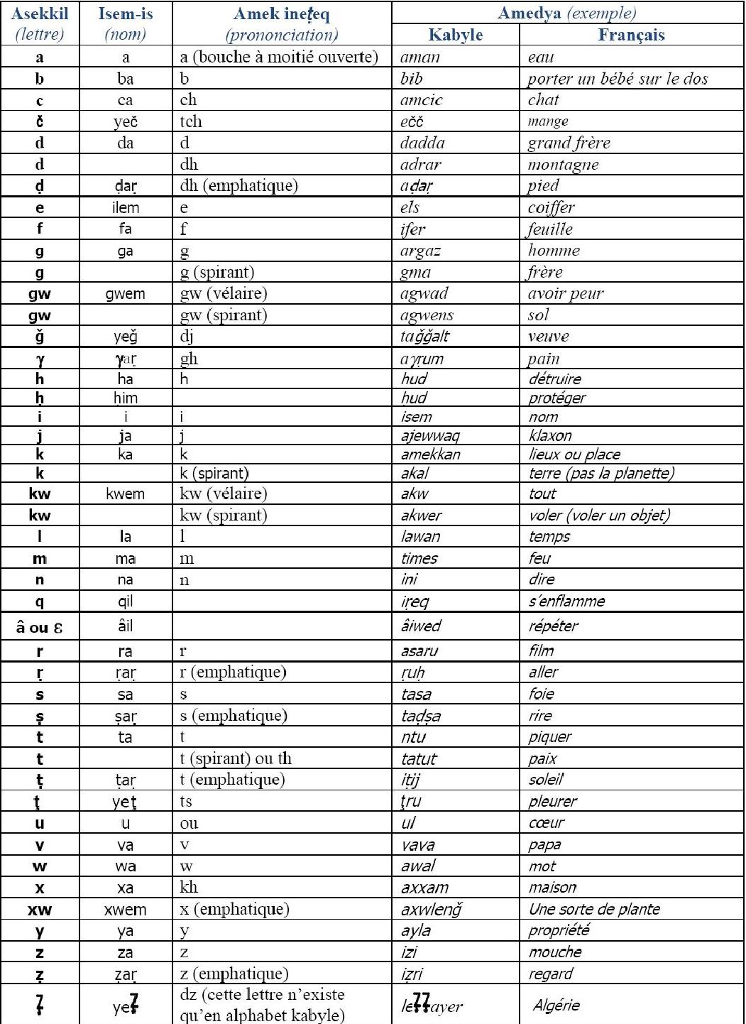 Contrées Kabyles: LA LANGUE KABYLE