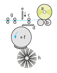 Seputar Tekstil: Combing